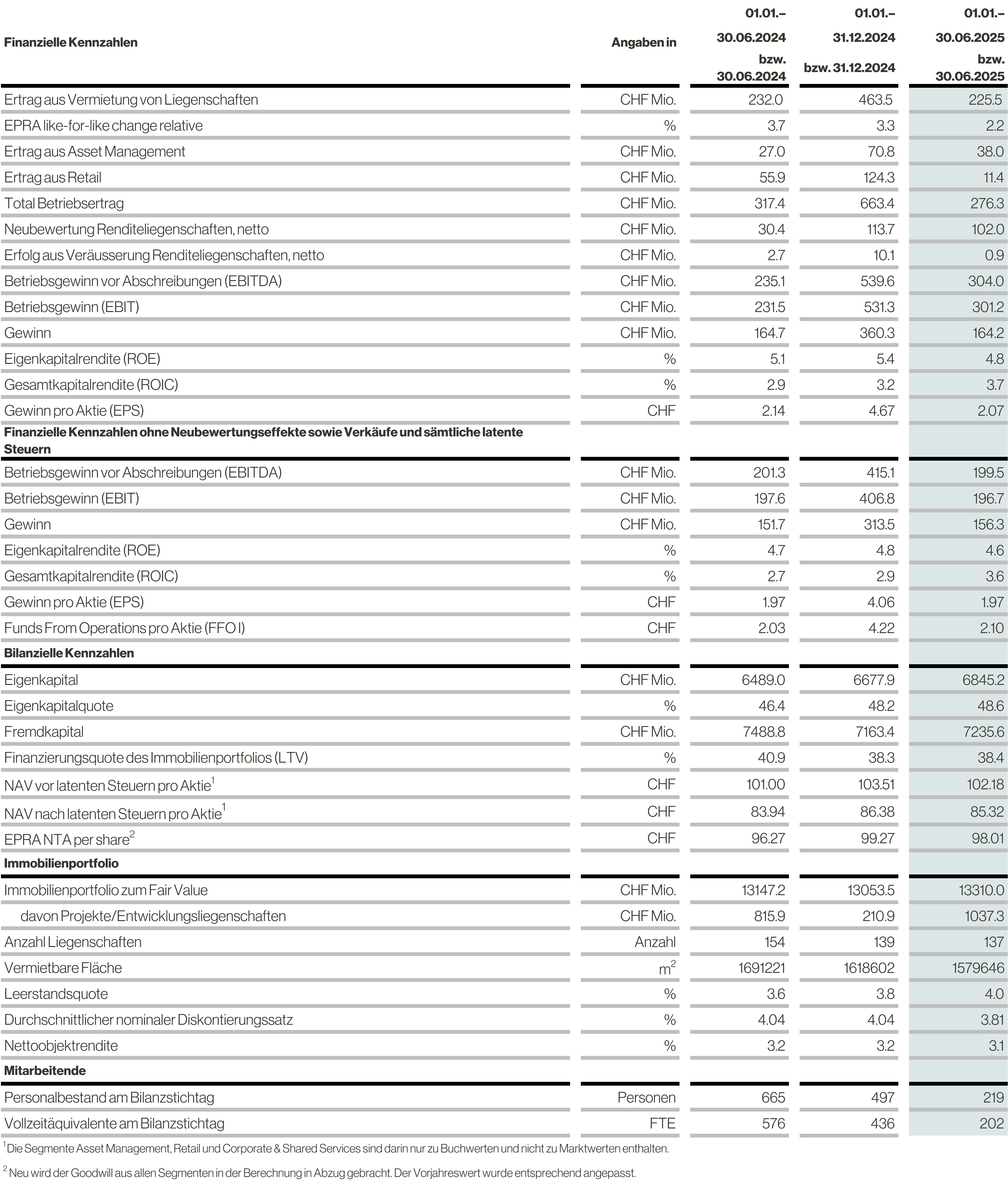 Swiss Prime Site mit starkem Ergebnis im ersten Halbjahr 2025 – Fokus ...